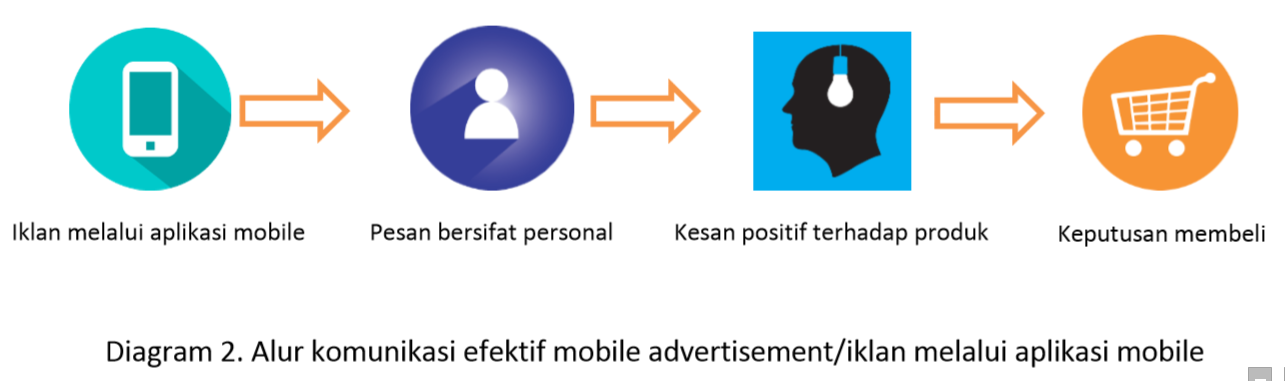 Iklan Melalui Aplikasi Mobile: Efektifkah
