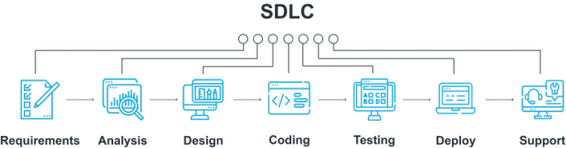 Contoh atau Model Software Development Life Cycle (SDLC) yang harus ...